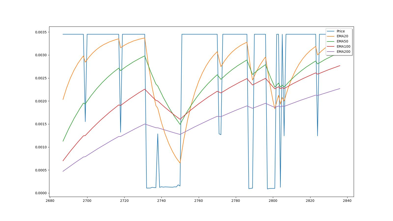 Mithril Exponential Moving Averages