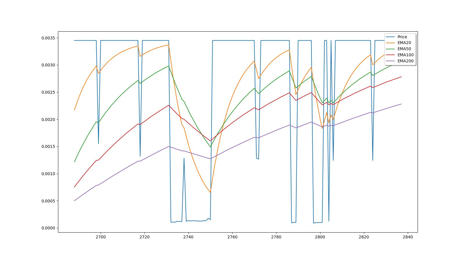 Mithril Exponential Moving Averages