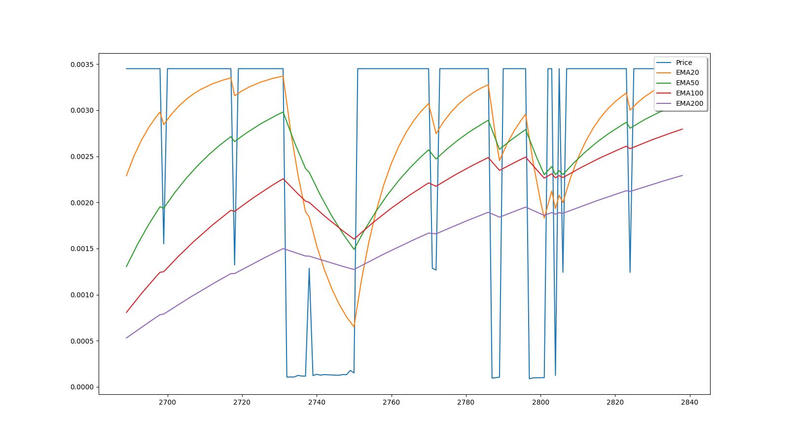 Mithril Exponential Moving Averages