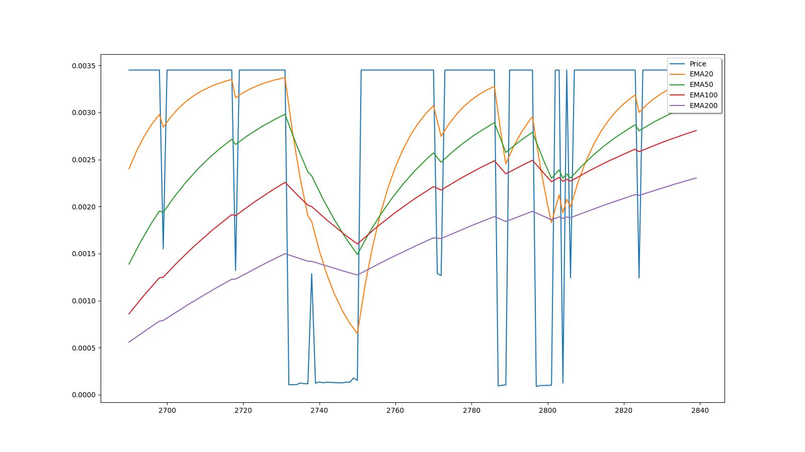 Mithril Exponential Moving Averages