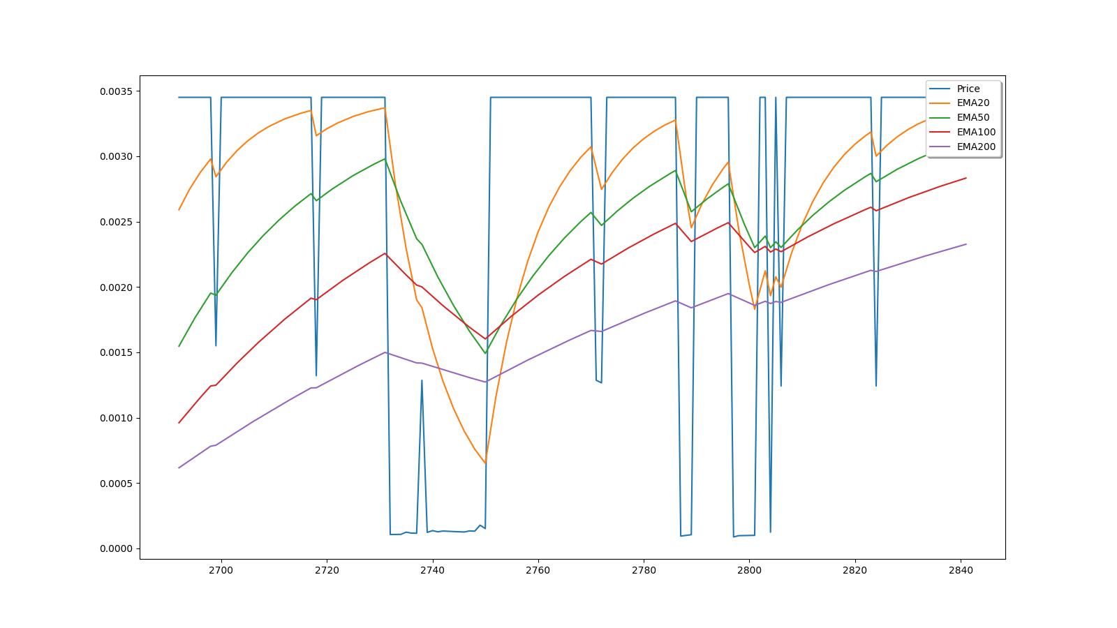 秘银币 Exponential Moving Averages