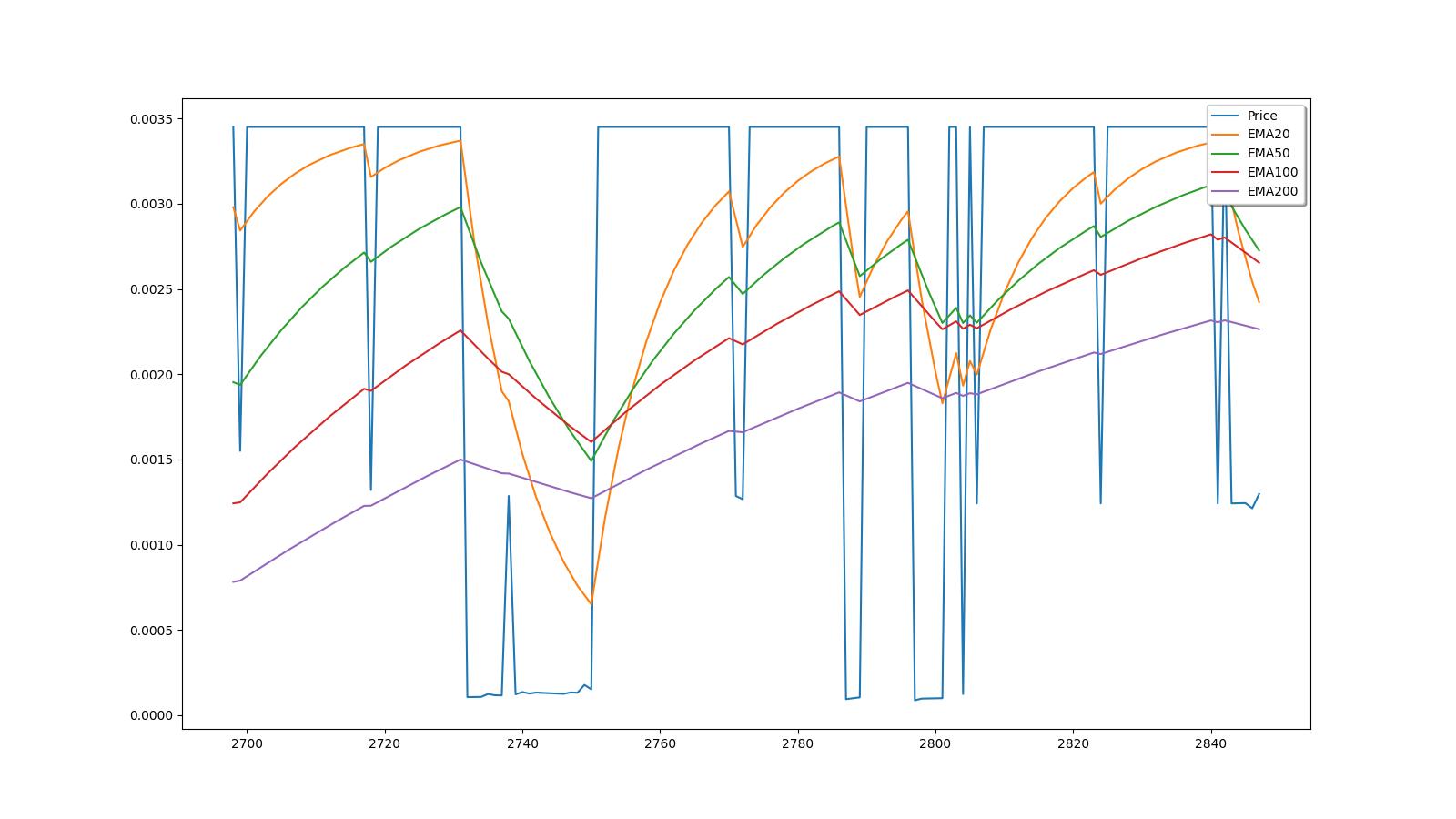 Mithril Exponential Moving Averages