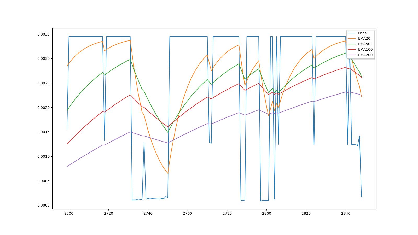 ミスリル Exponential Moving Averages