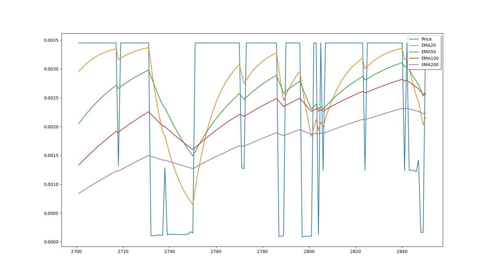 Mithril Exponential Moving Averages