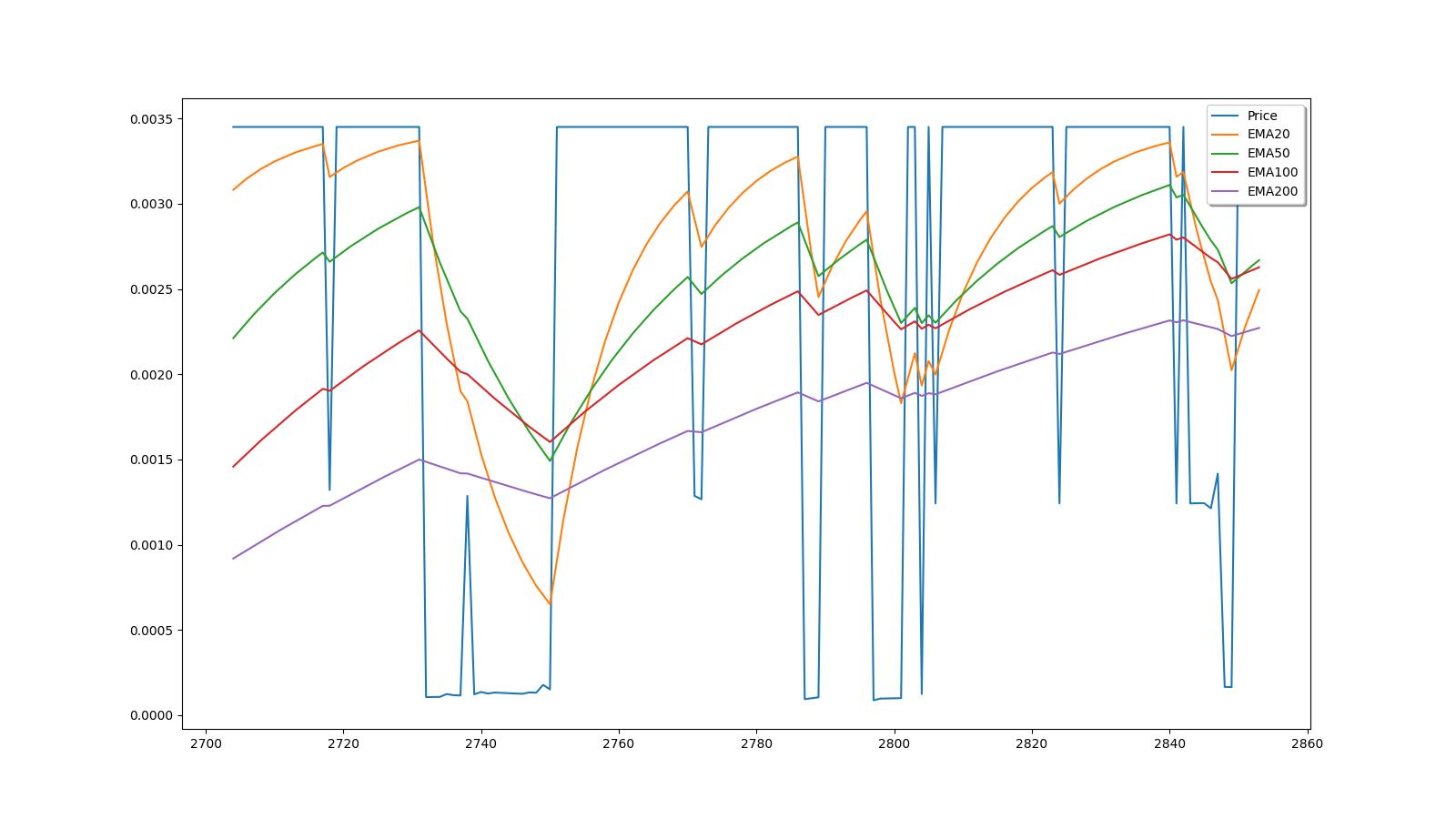 Mithril Exponential Moving Averages