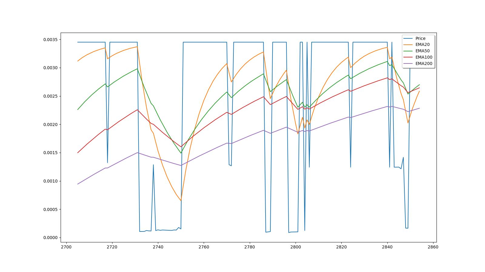 Mithril Exponential Moving Averages