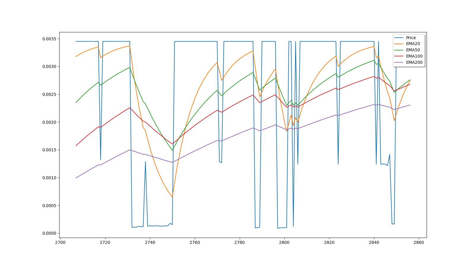 Mithril Exponential Moving Averages
