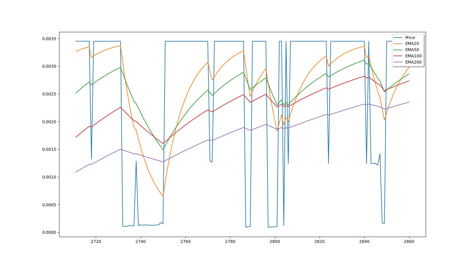 Mithril Exponential Moving Averages