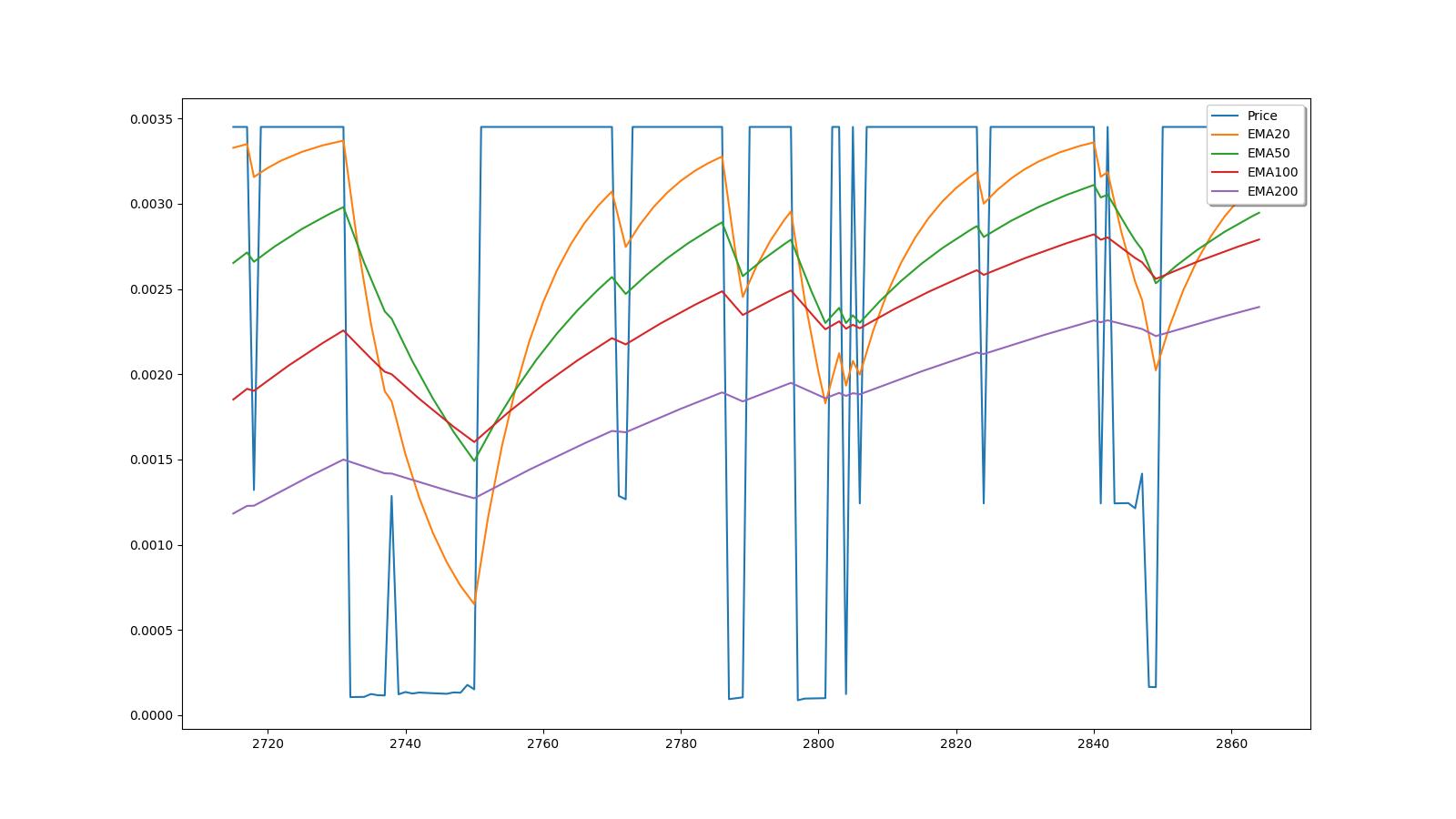Mithril Exponential Moving Averages
