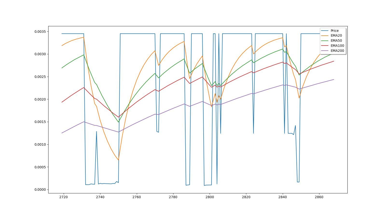Mithril Exponential Moving Averages