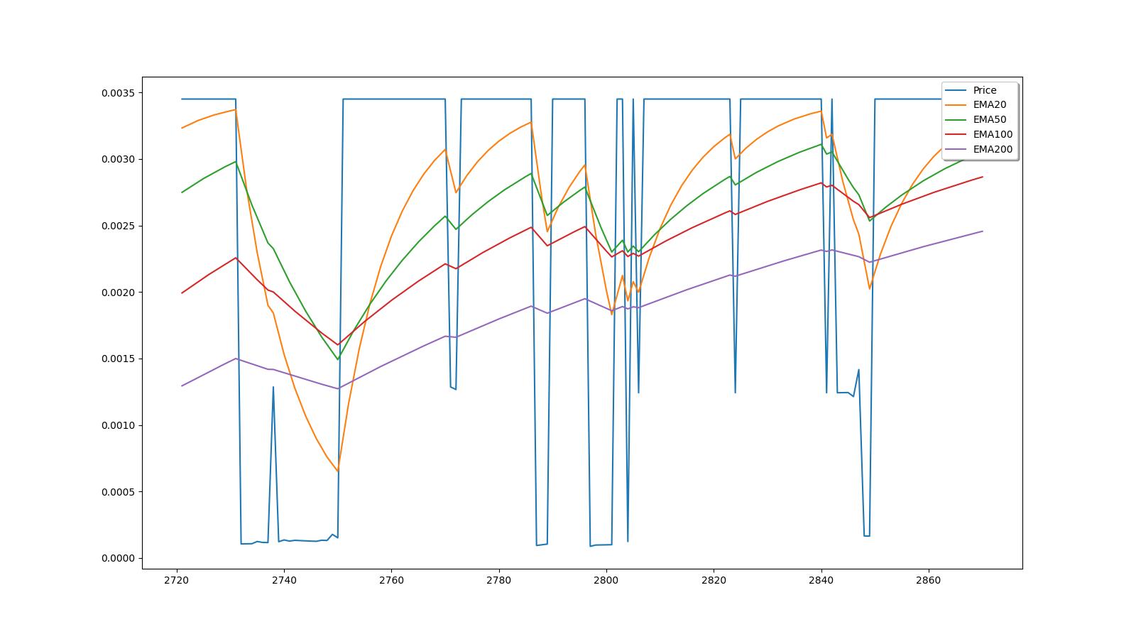 Mithril Exponential Moving Averages