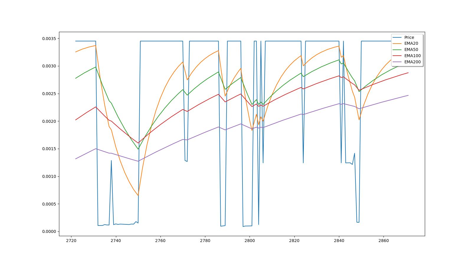 Mithril Exponential Moving Averages
