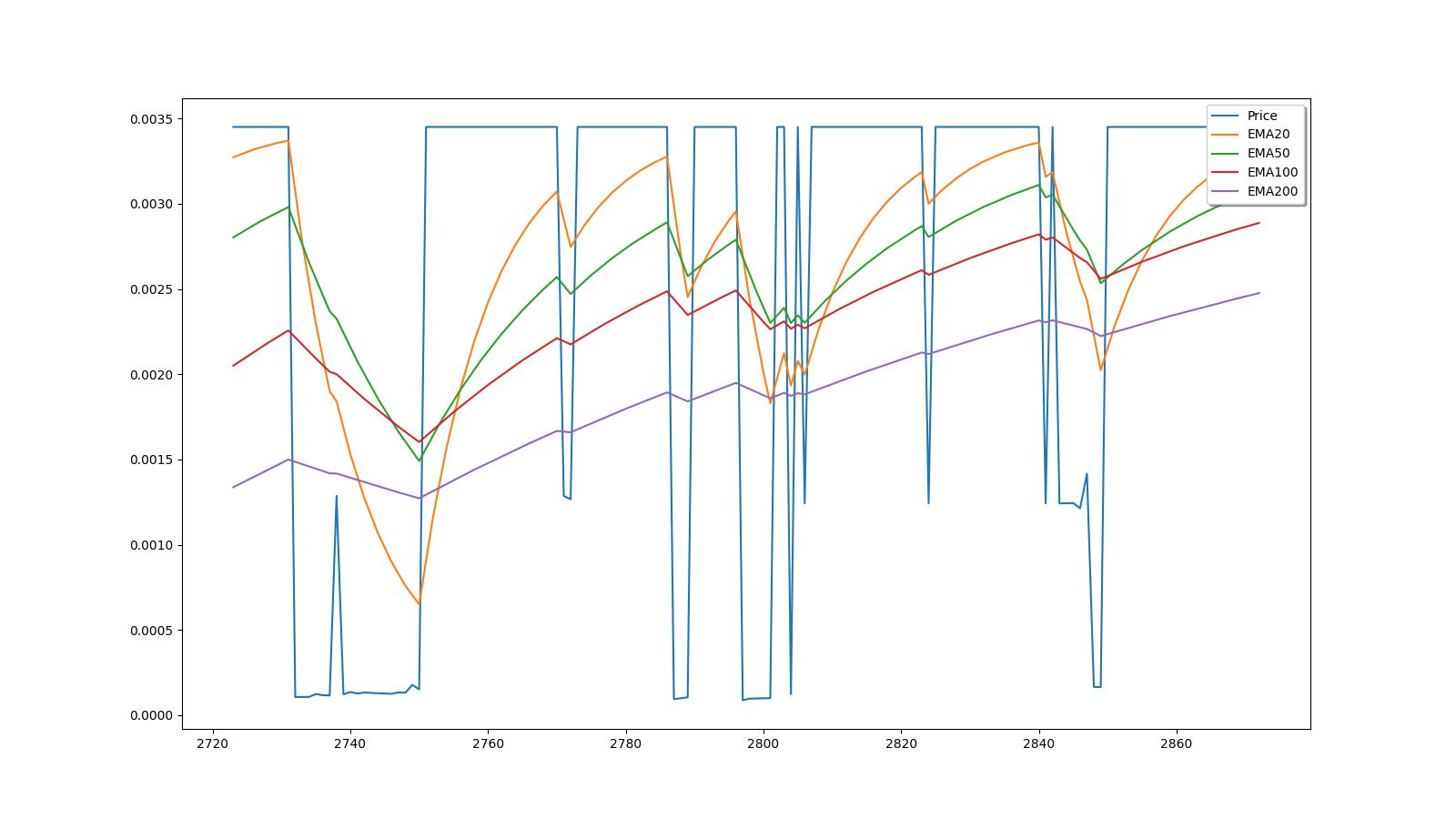 Mithril Exponential Moving Averages