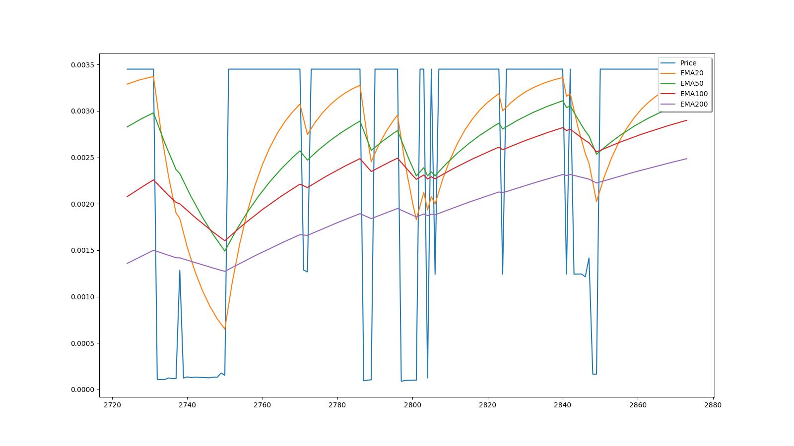 Mithril Exponential Moving Averages