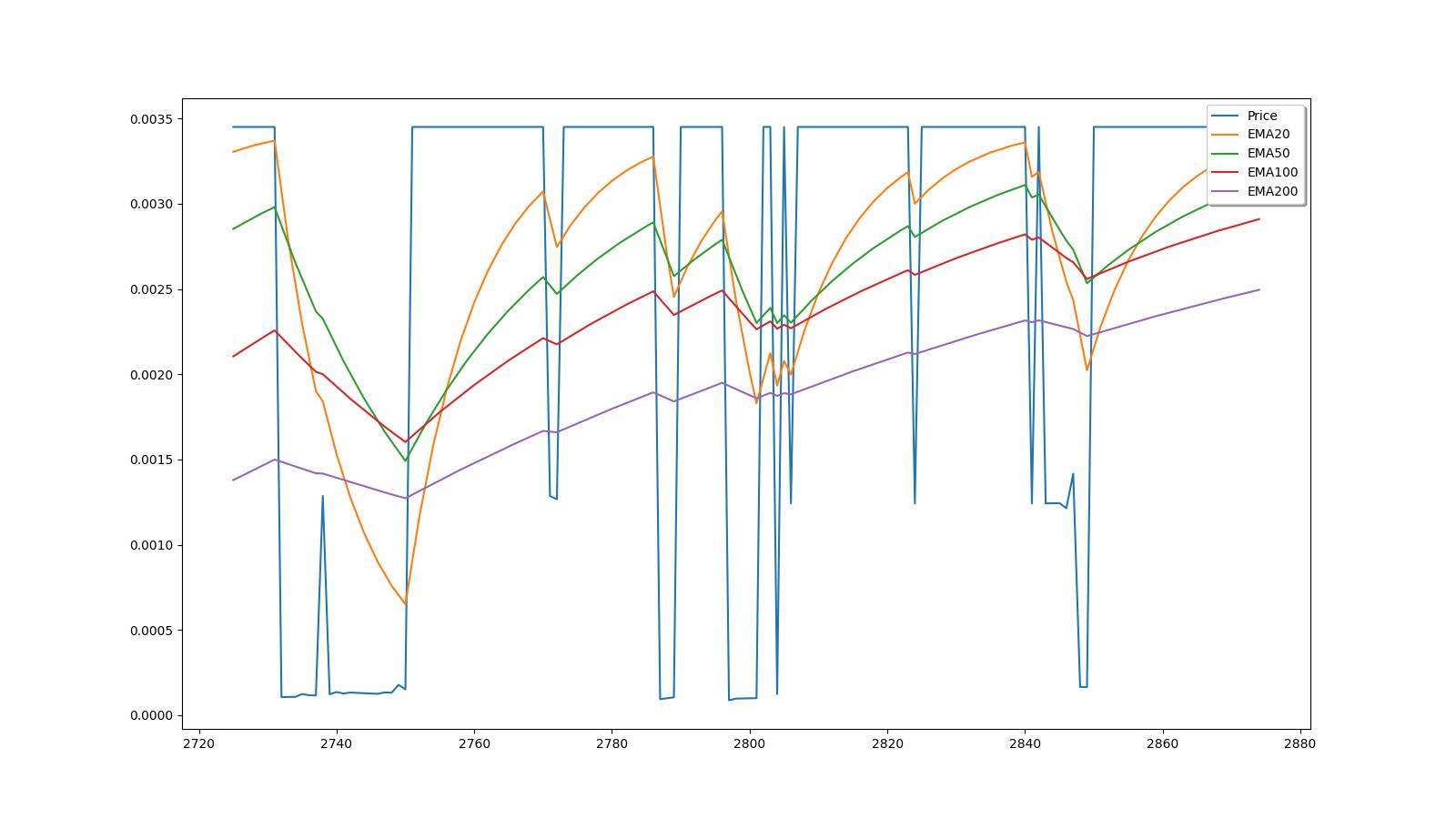Mithril Exponential Moving Averages