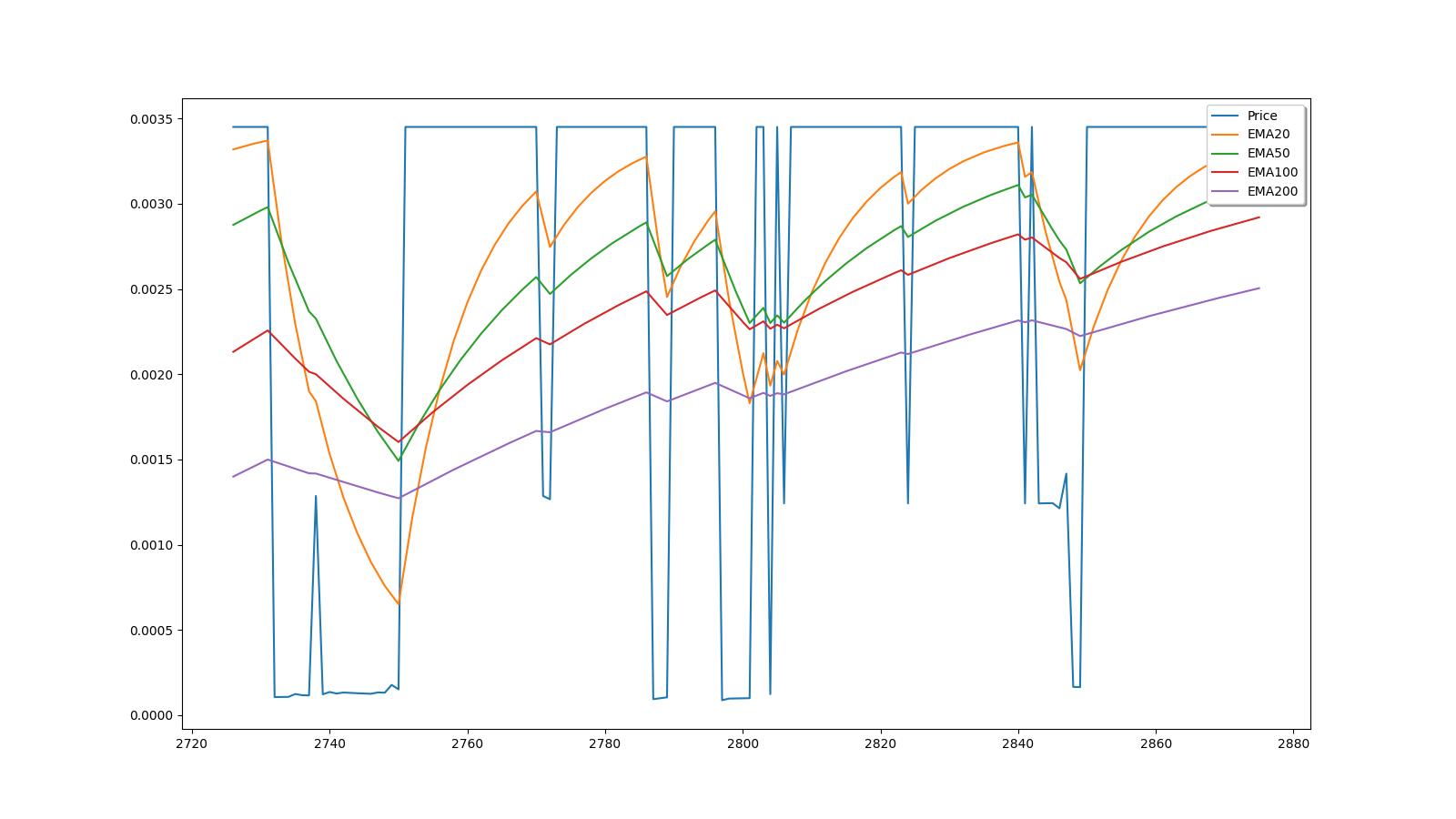 Mithril Exponential Moving Averages