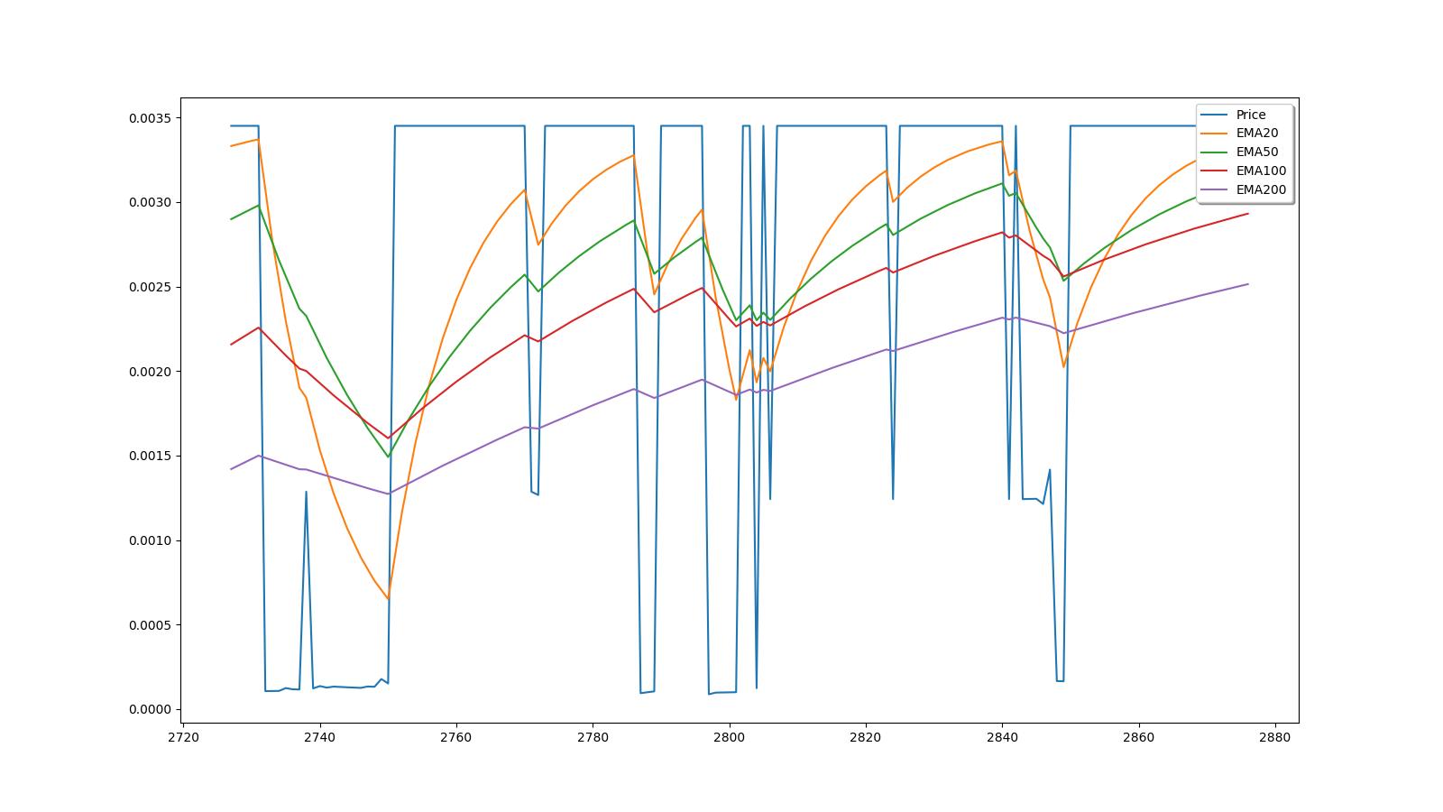 Mithril Exponential Moving Averages