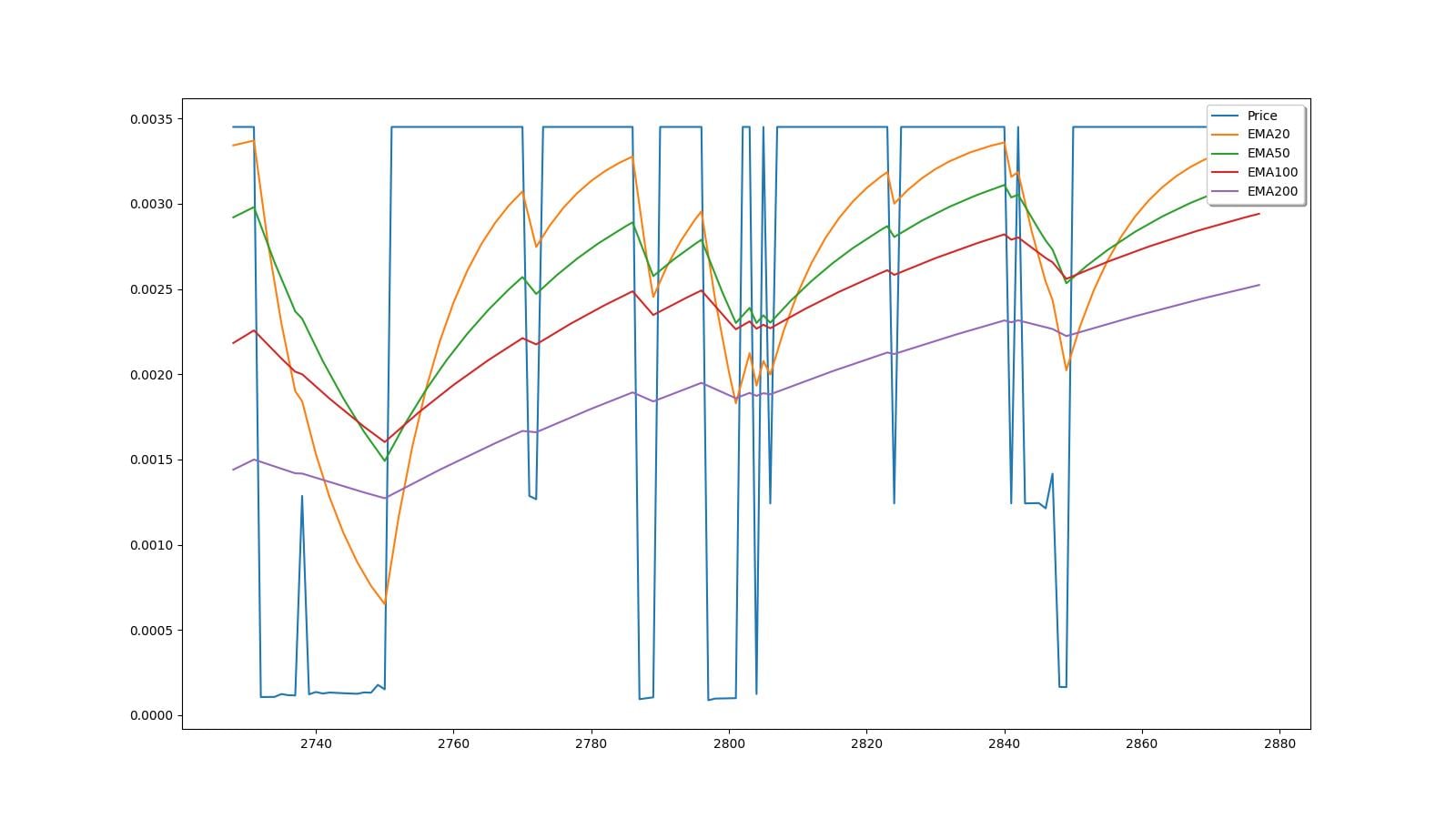 Mithril Exponential Moving Averages