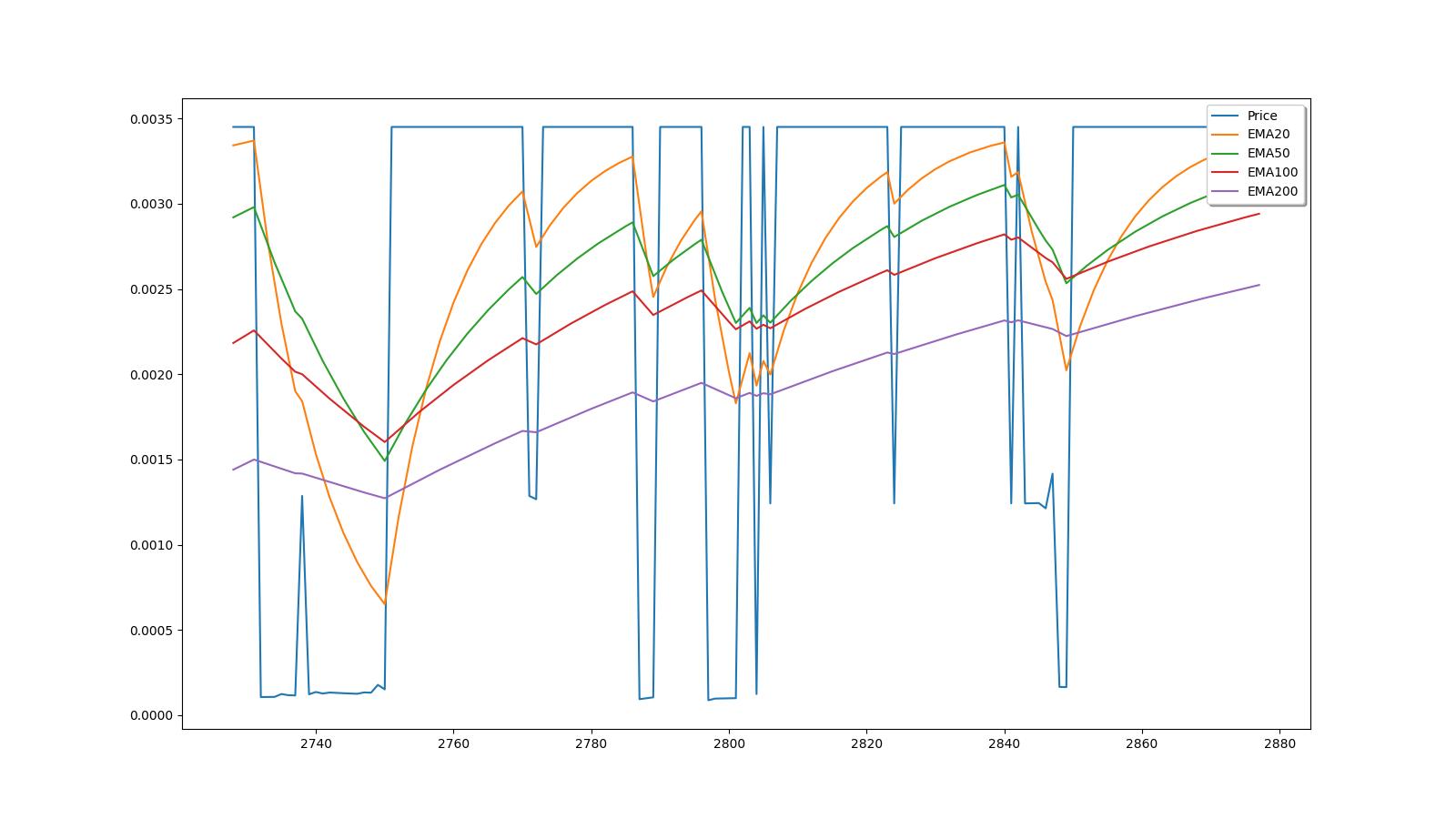 Mithril Exponential Moving Averages