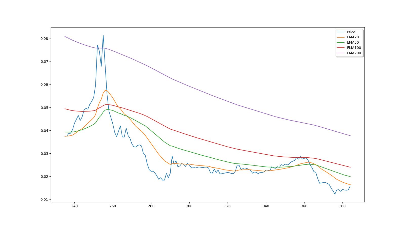 Mitosis Exponential Moving Averages