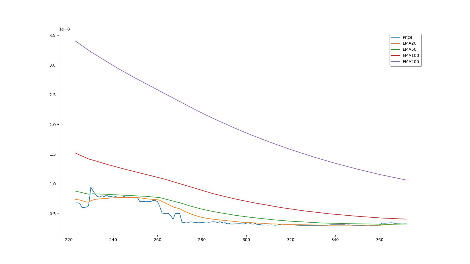 Miu Exponential Moving Averages