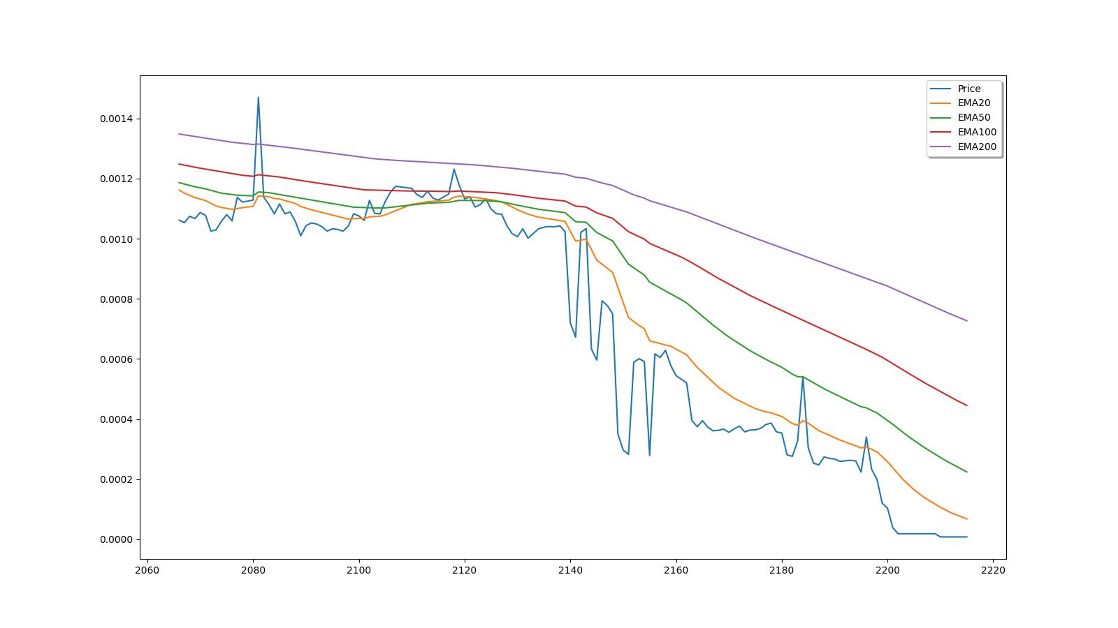 MixMarvel Exponential Moving Averages