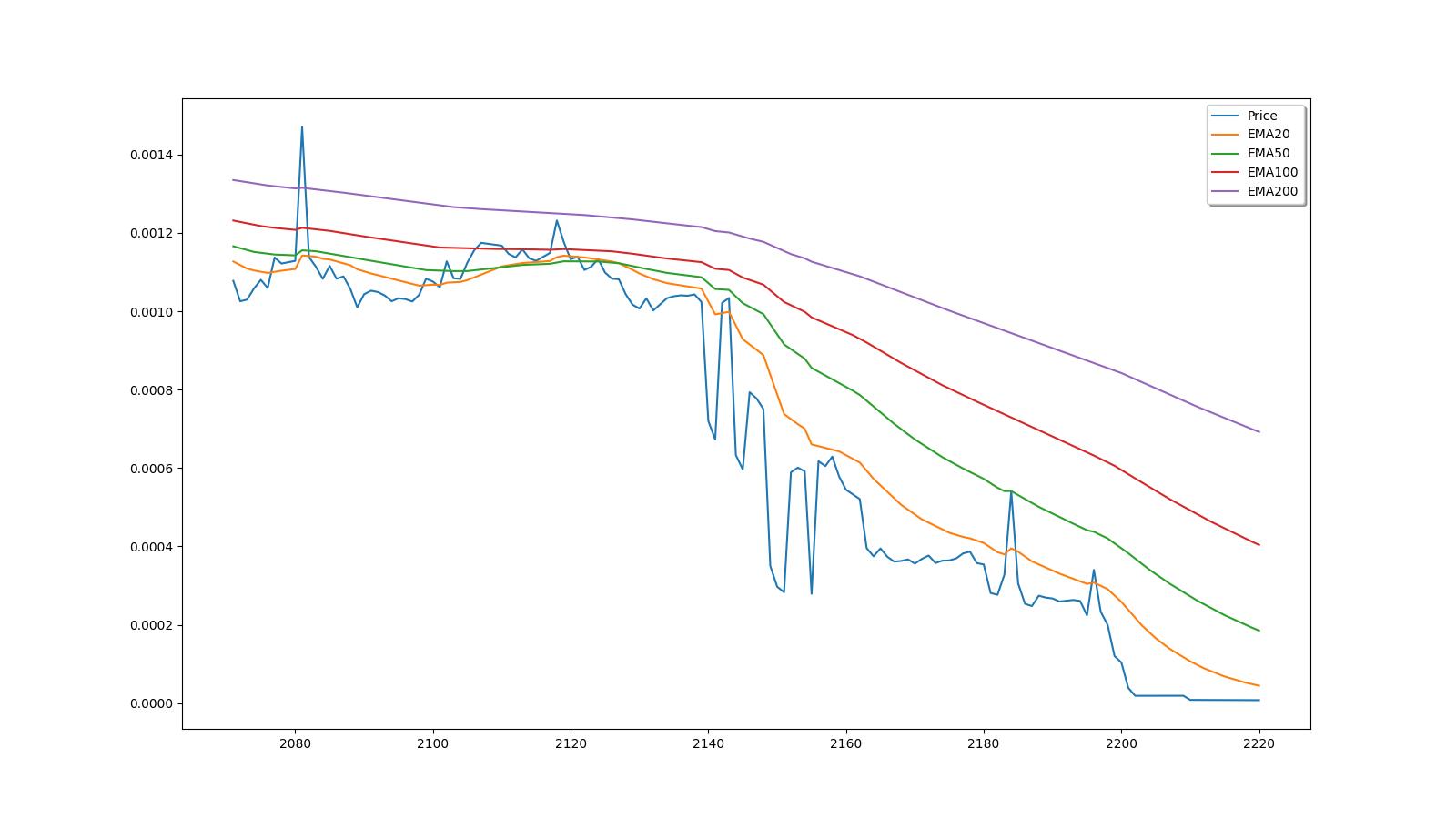 MixMarvel Exponential Moving Averages