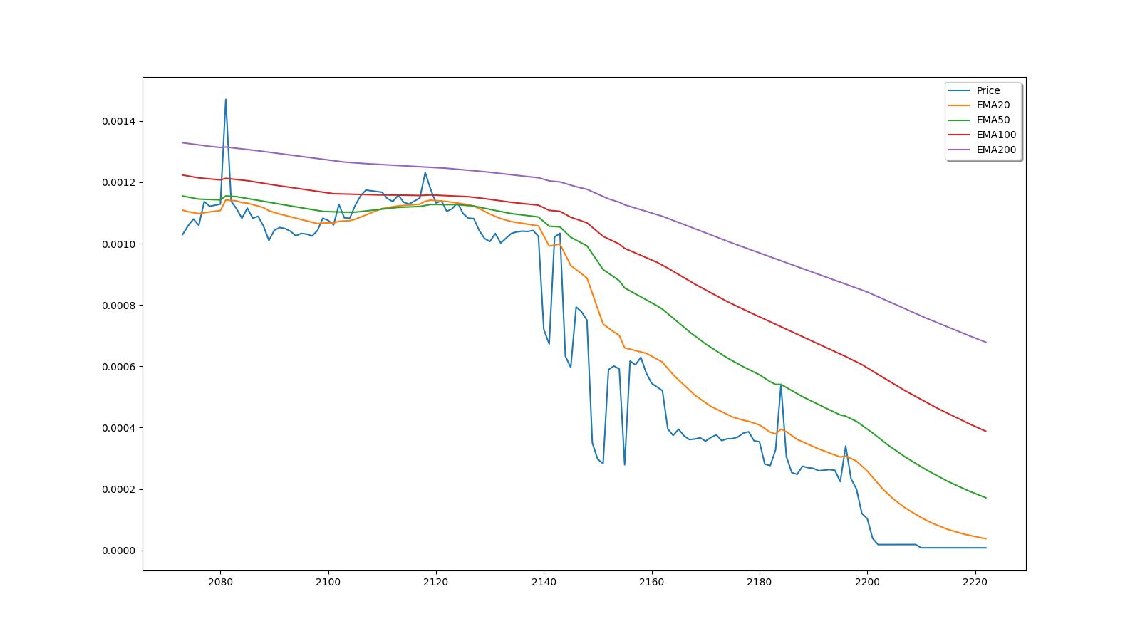 MixMarvel Exponential Moving Averages
