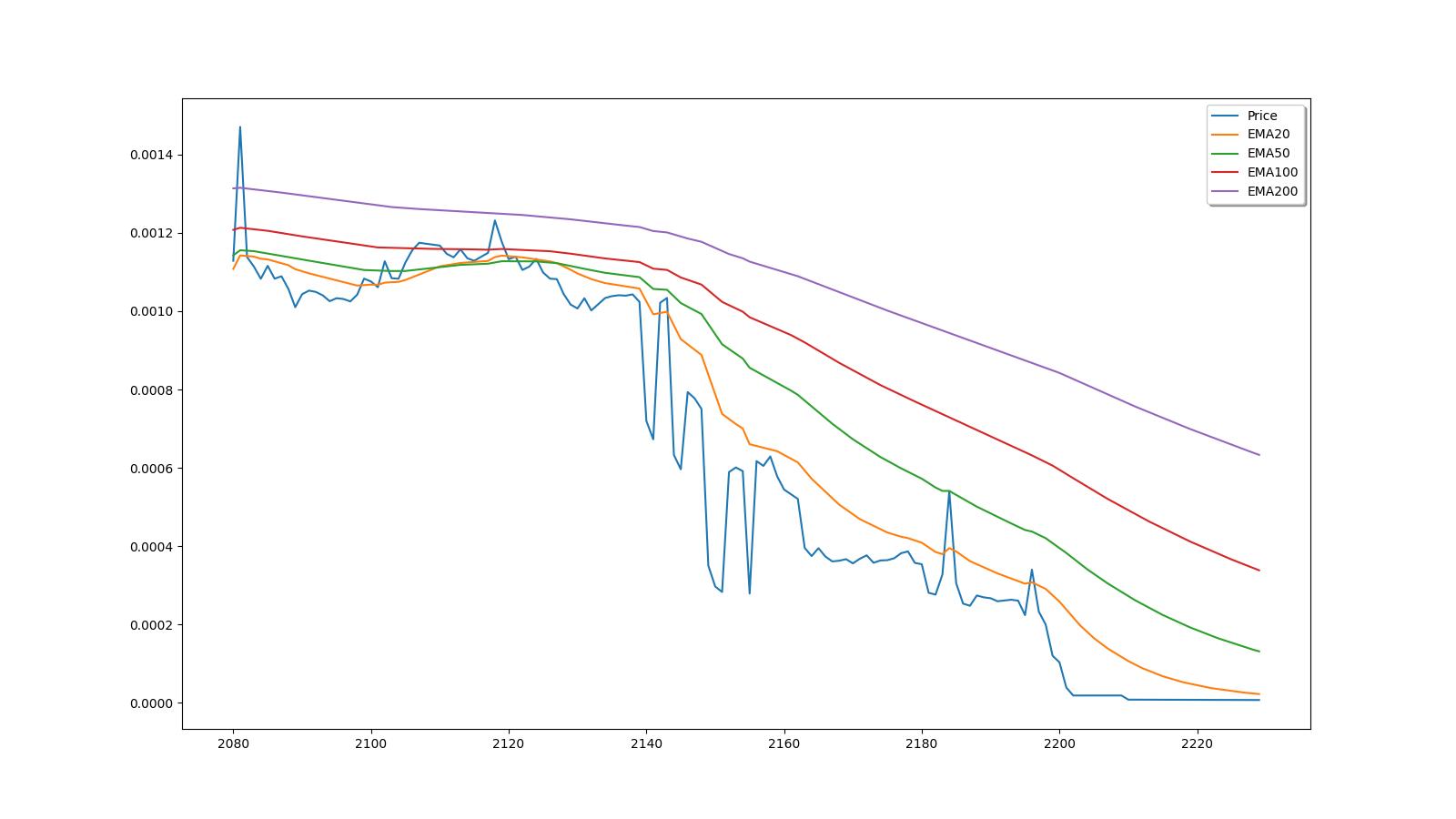 MixMarvel Exponential Moving Averages