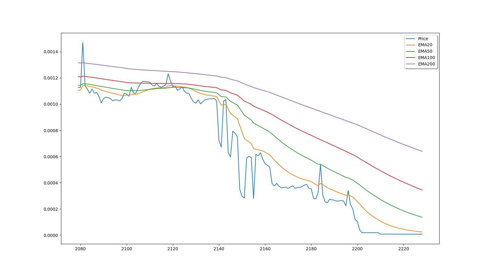 MixMarvel Exponential Moving Averages