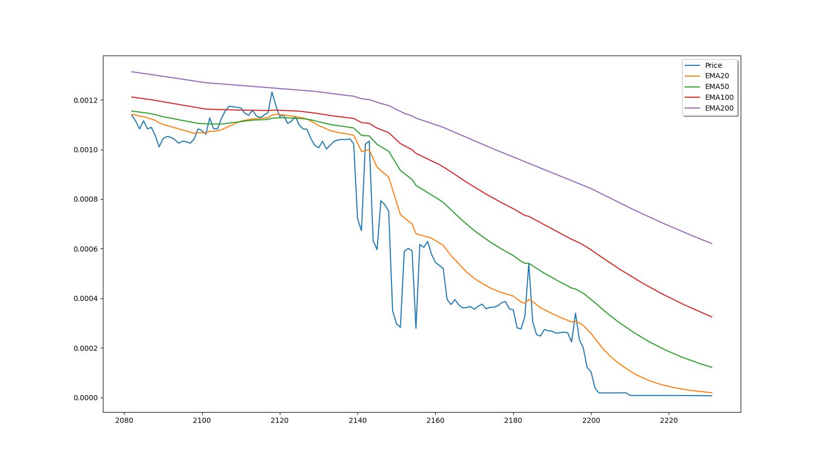 MixMarvel Exponential Moving Averages