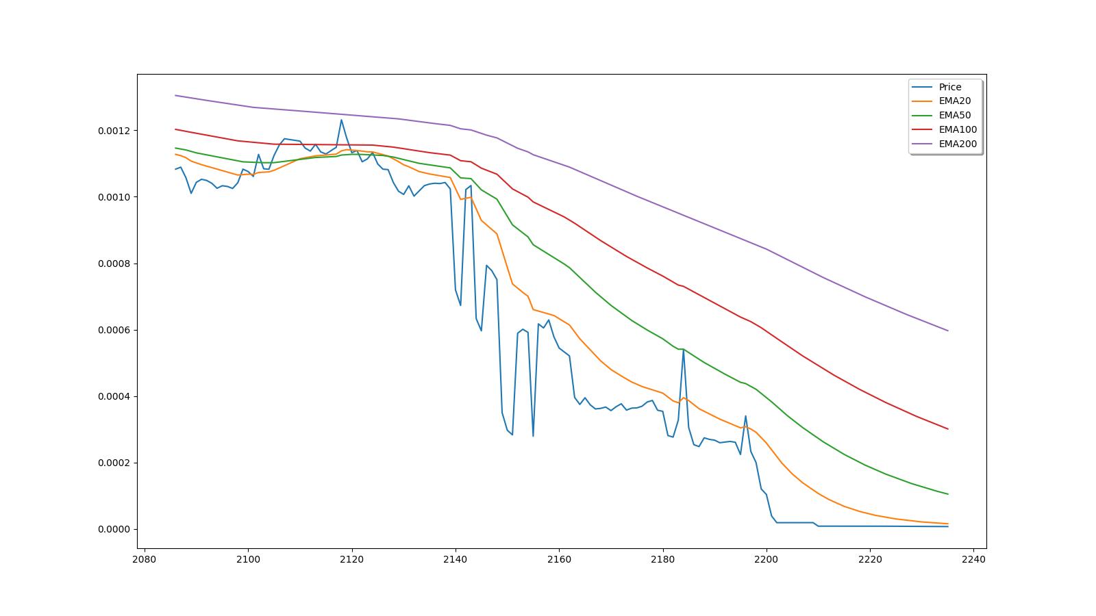 MixMarvel Exponential Moving Averages