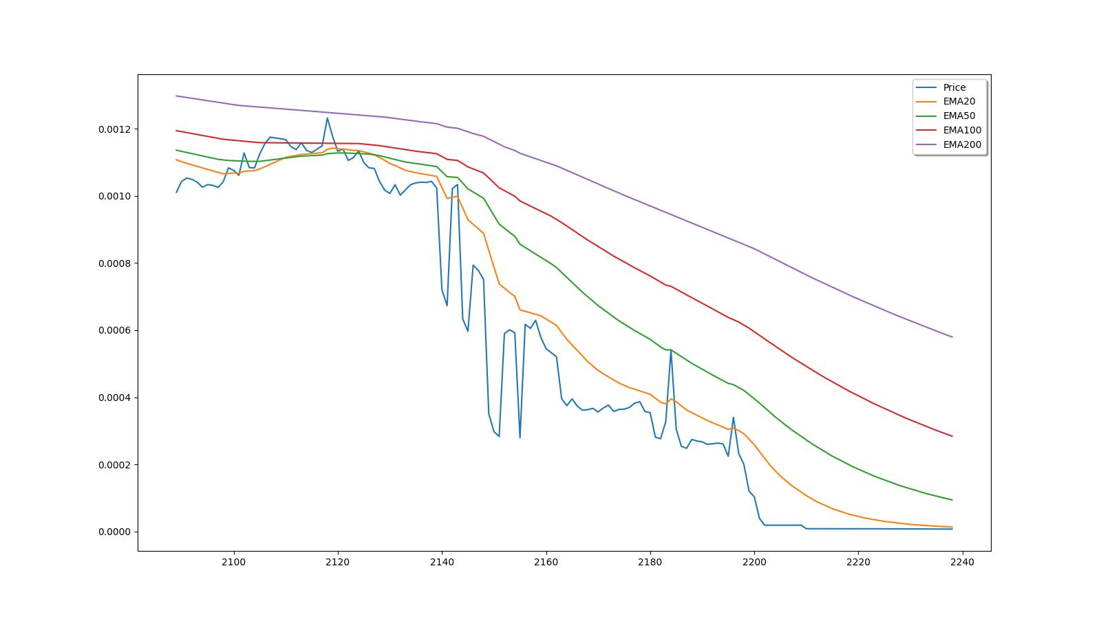 MixMarvel Exponential Moving Averages