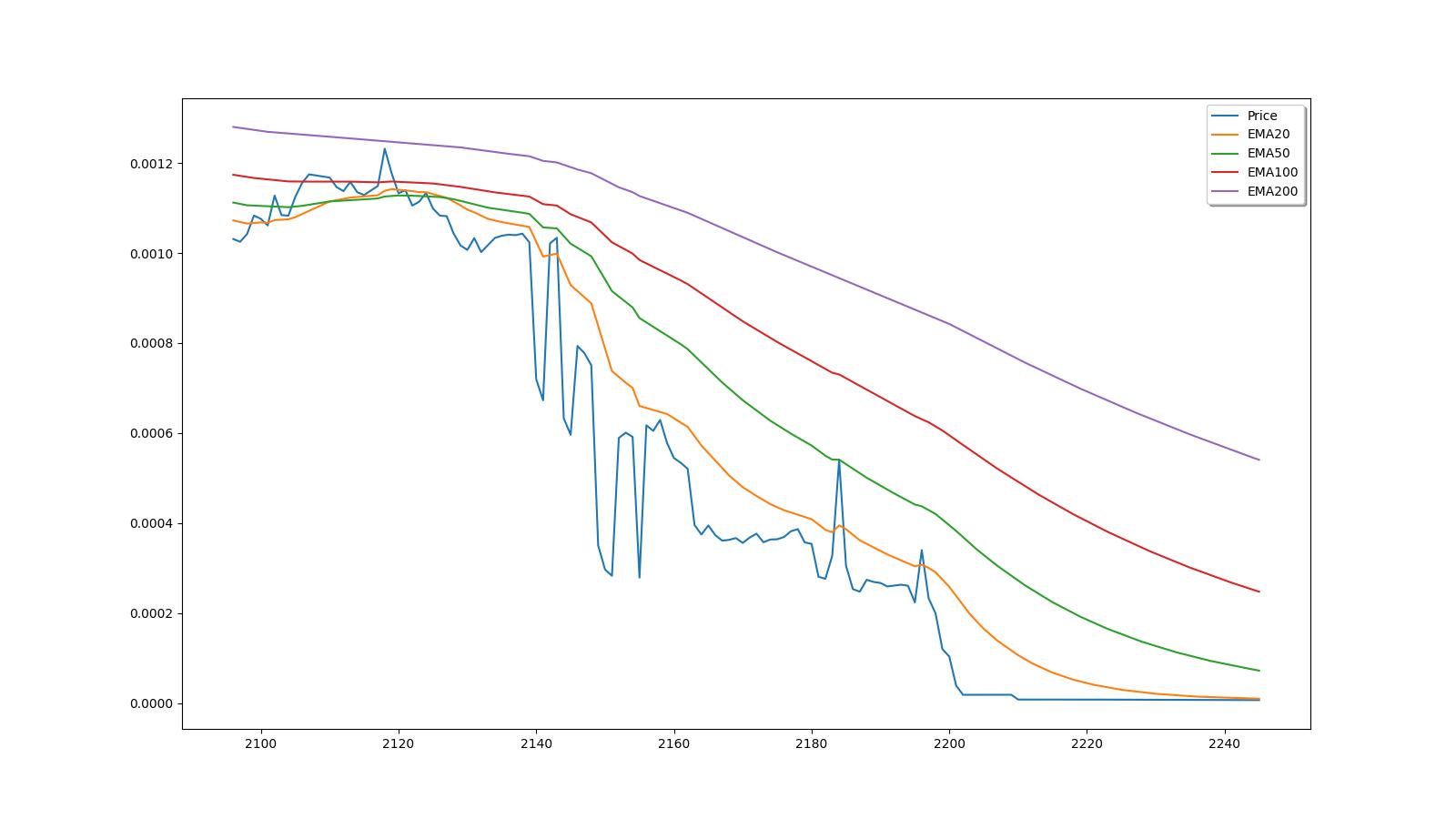 MixMarvel Exponential Moving Averages