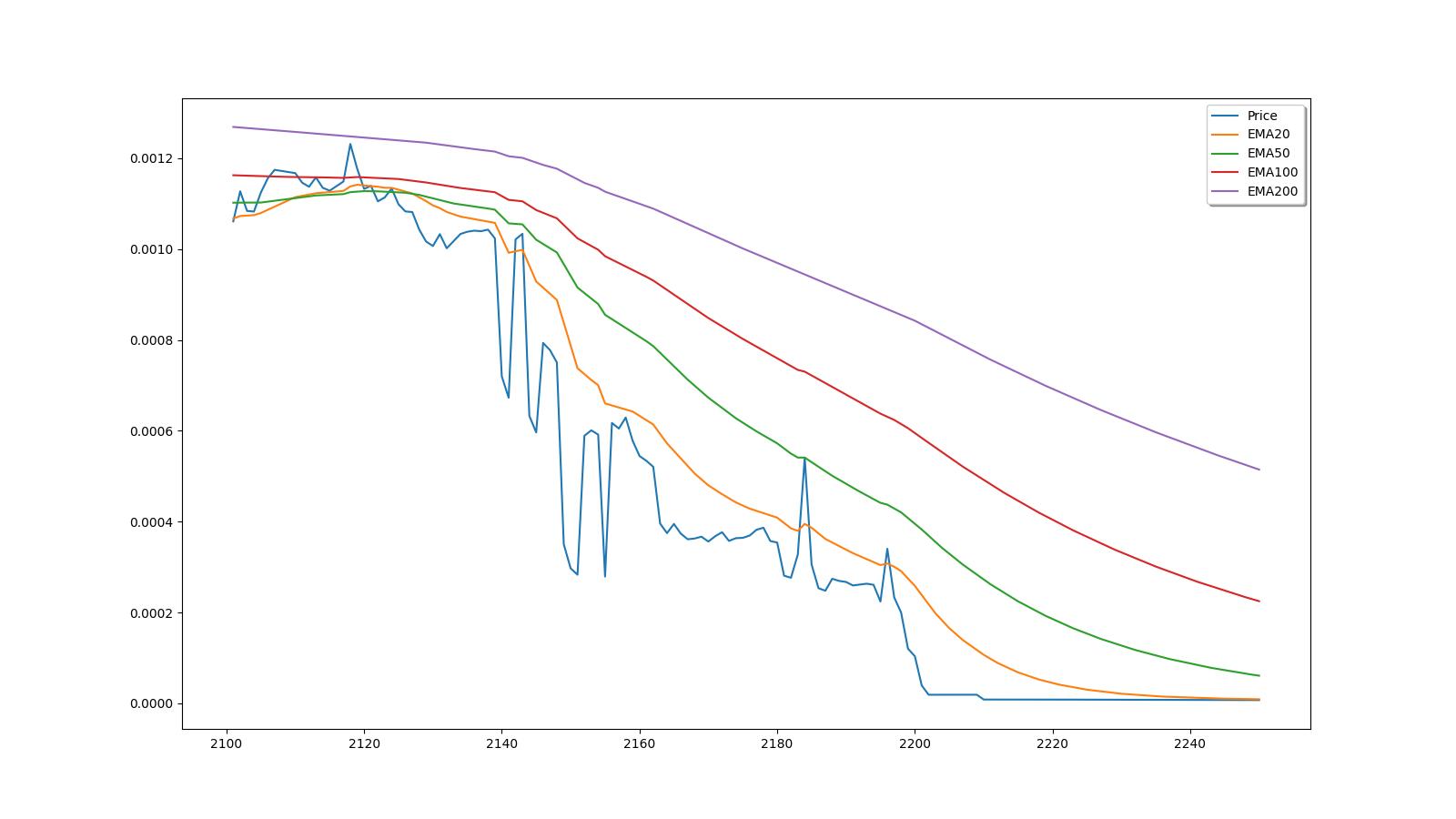 MixMarvel Exponential Moving Averages