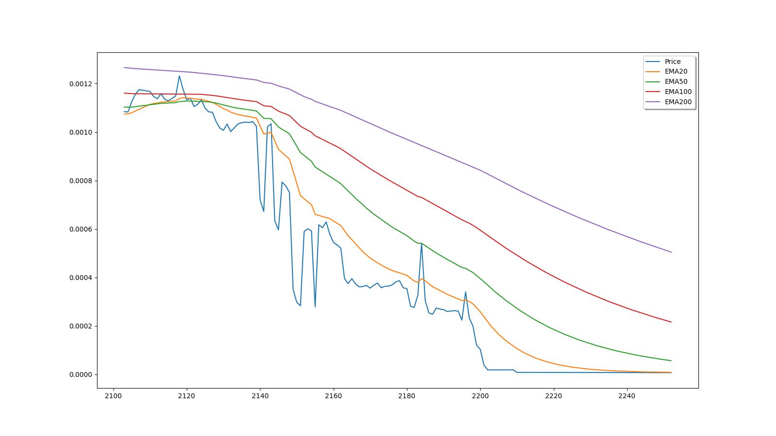 MixMarvel Exponential Moving Averages