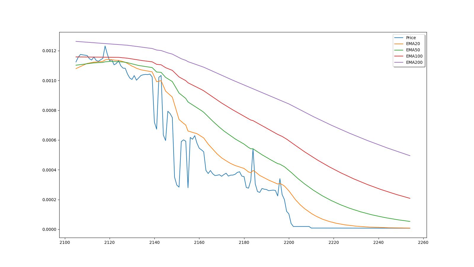MixMarvel Exponential Moving Averages