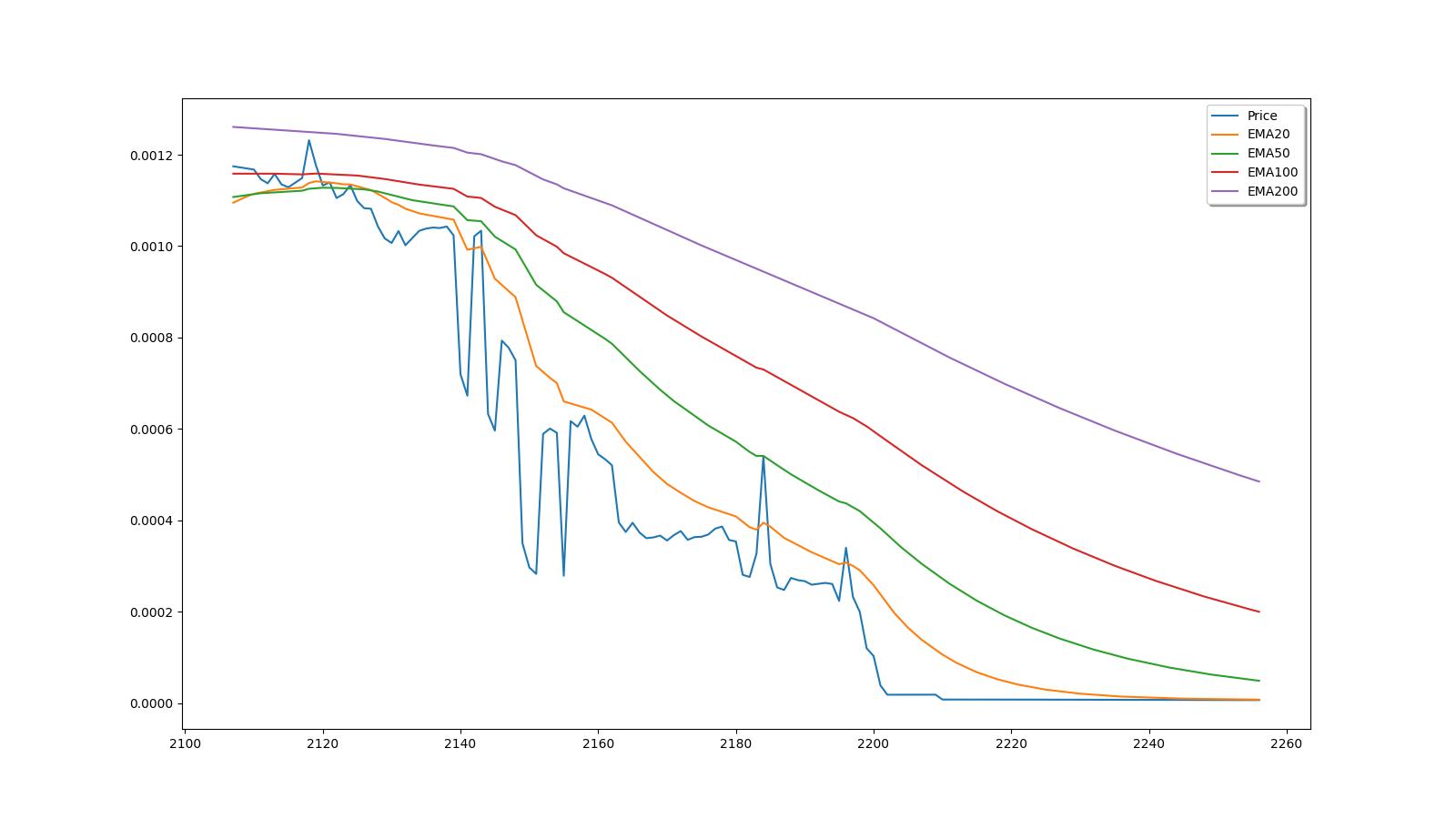 MixMarvel Exponential Moving Averages