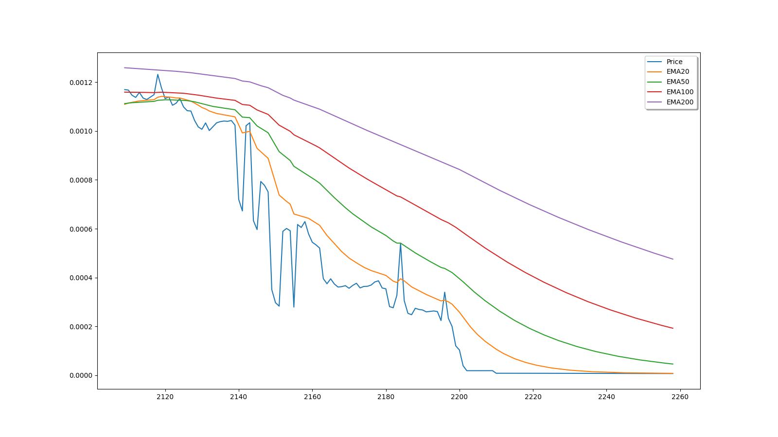MixMarvel Exponential Moving Averages