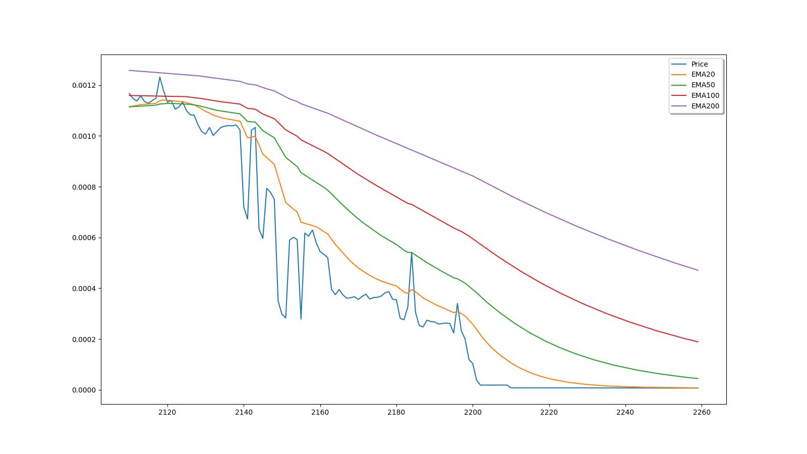 MixMarvel Exponential Moving Averages