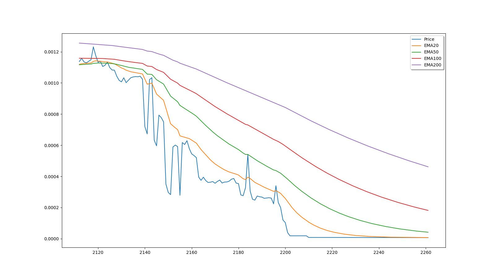 MixMarvel Exponential Moving Averages
