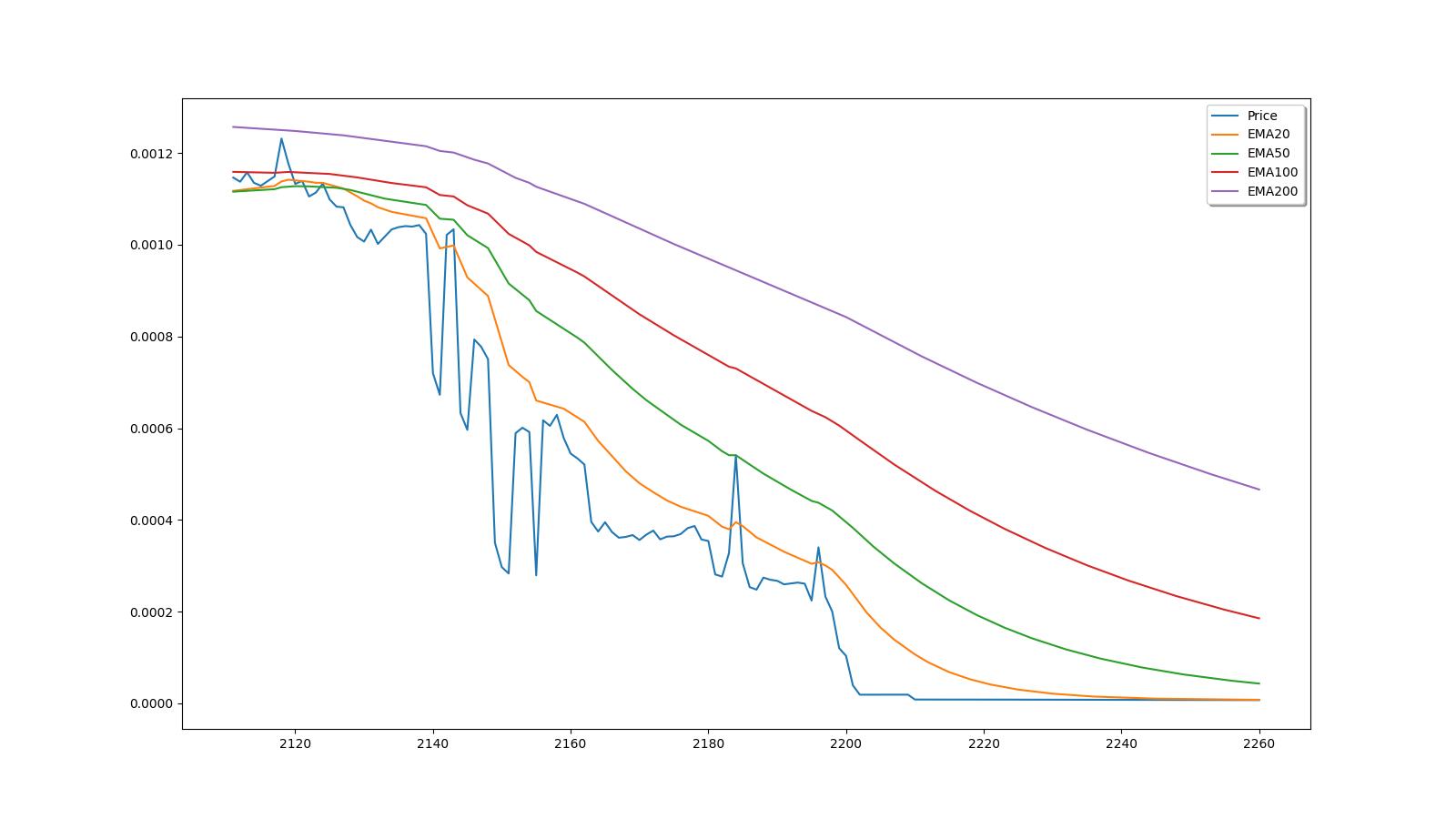 MixMarvel Exponential Moving Averages