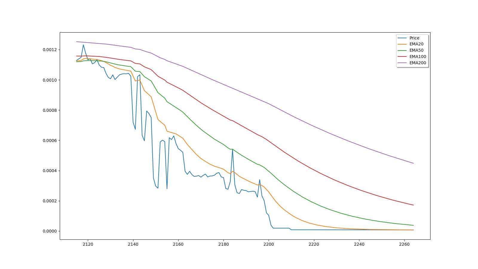MixMarvel Exponential Moving Averages