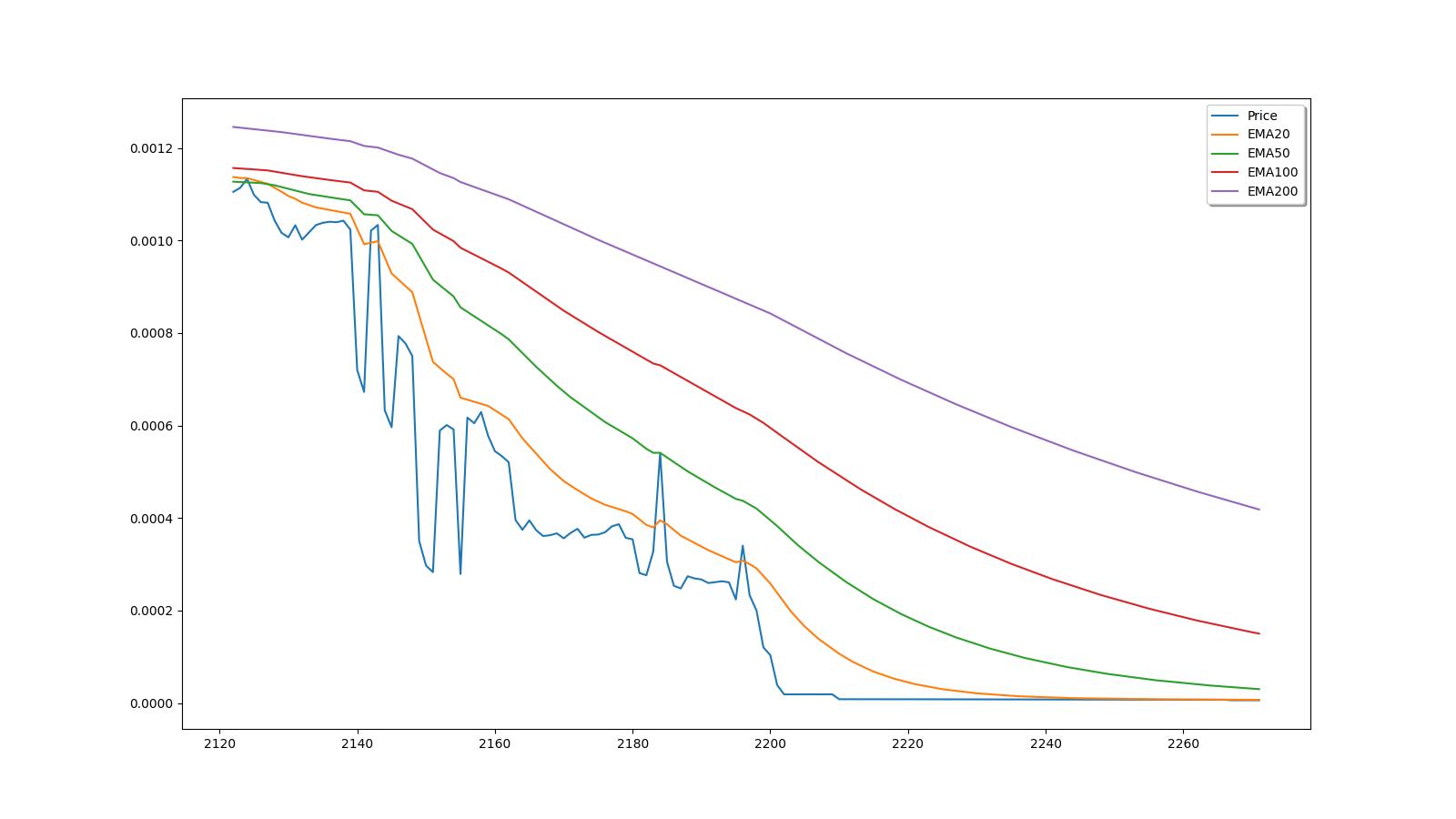 MixMarvel Exponential Moving Averages