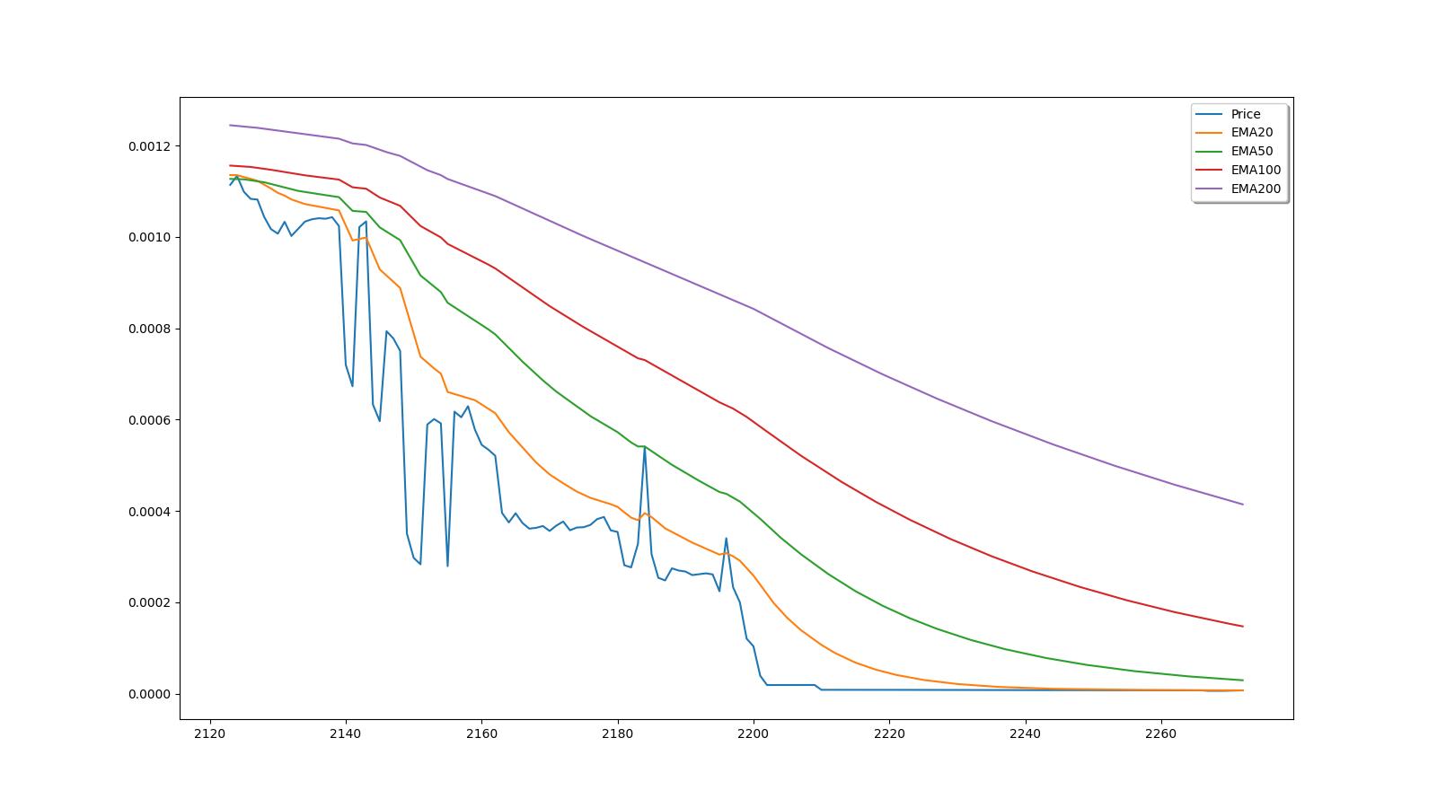 MixMarvel Exponential Moving Averages