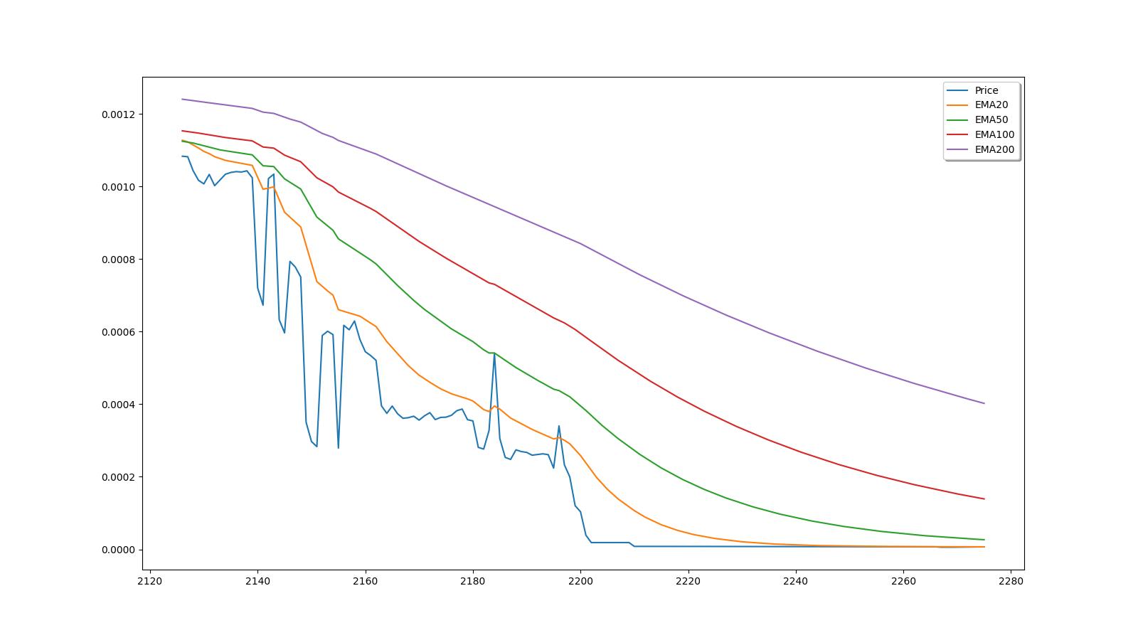 MixMarvel Exponential Moving Averages