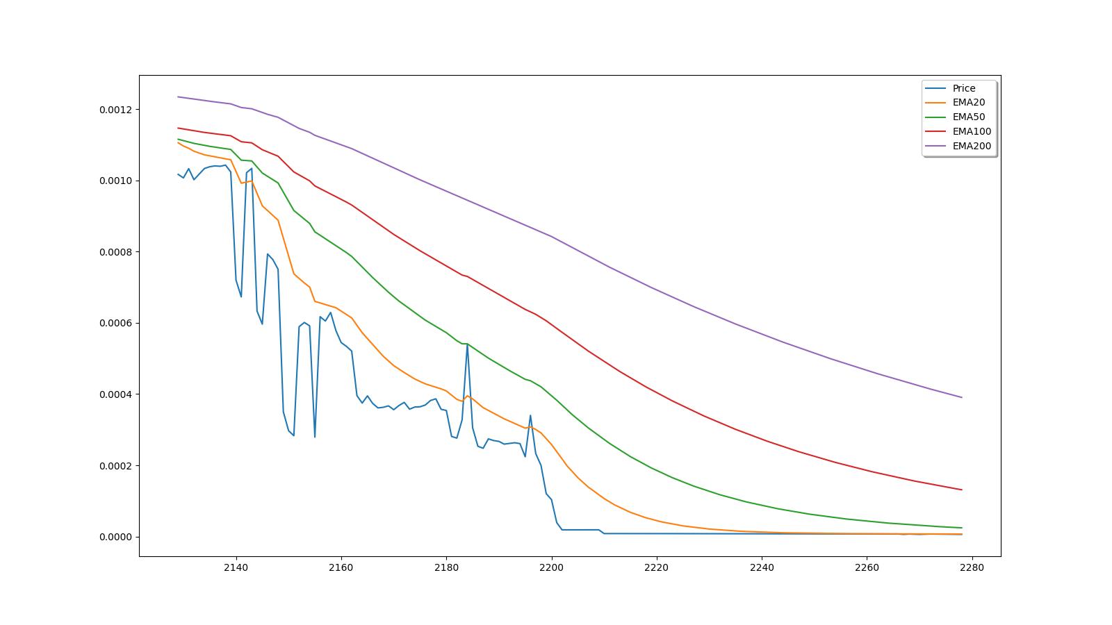 MixMarvel Exponential Moving Averages