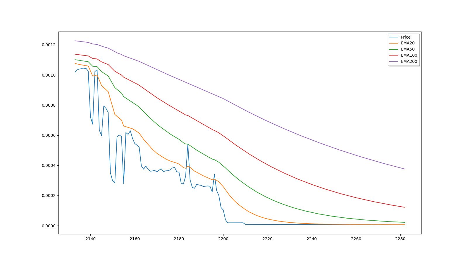 MixMarvel Exponential Moving Averages