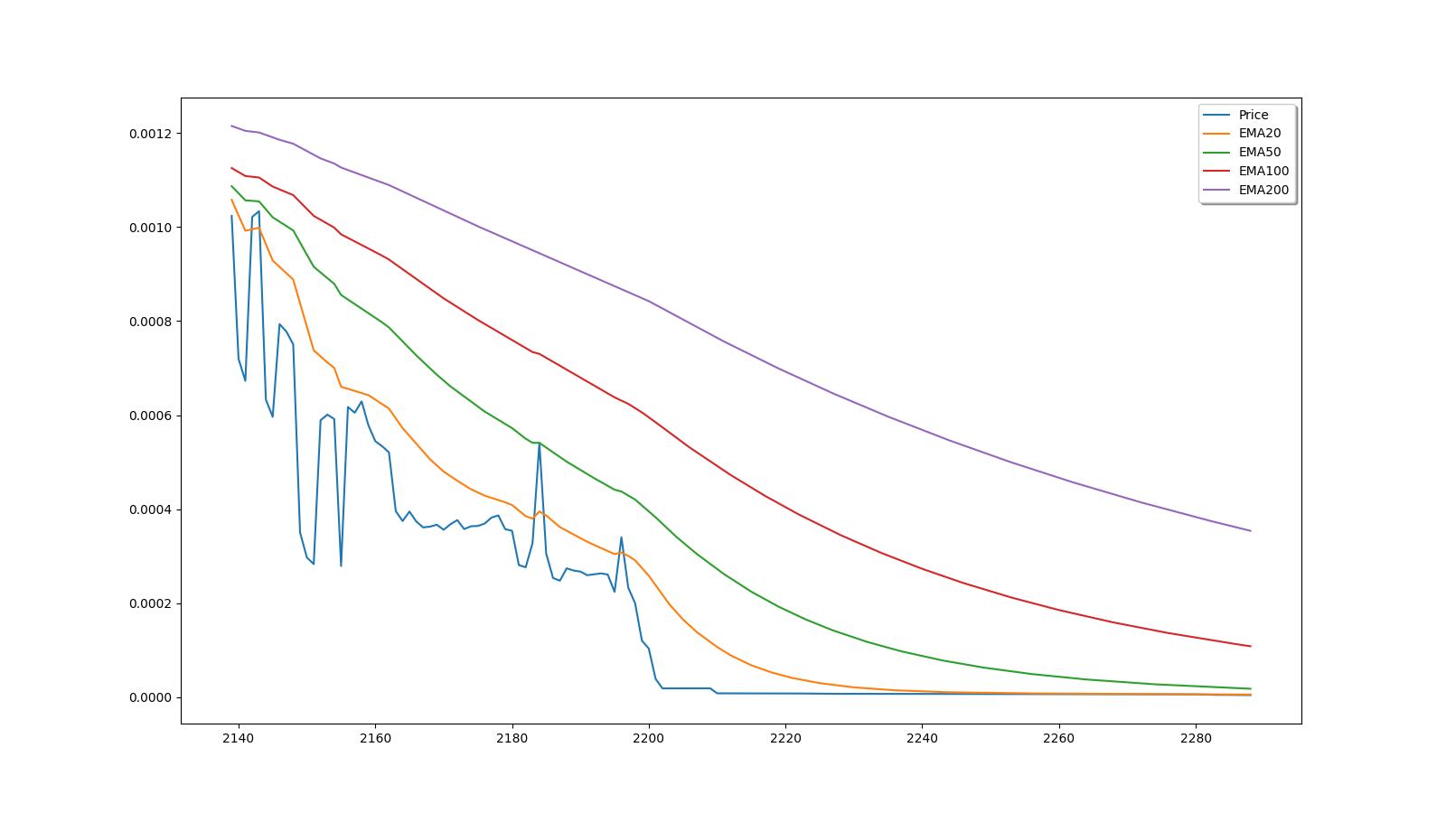 MixMarvel Exponential Moving Averages