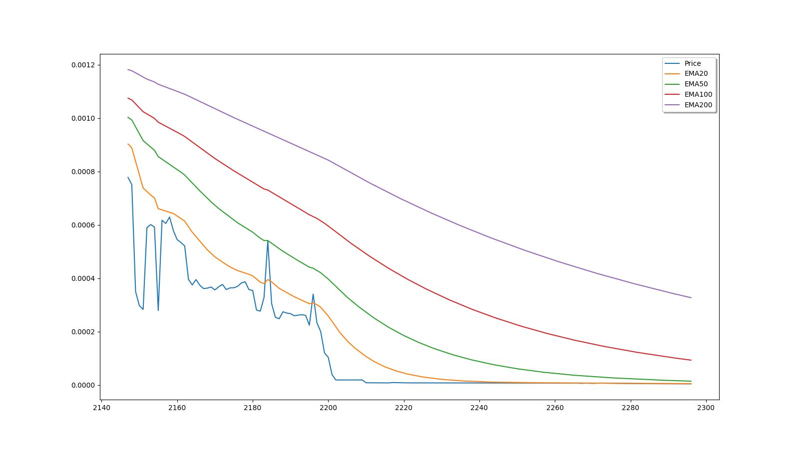 MixMarvel Exponential Moving Averages